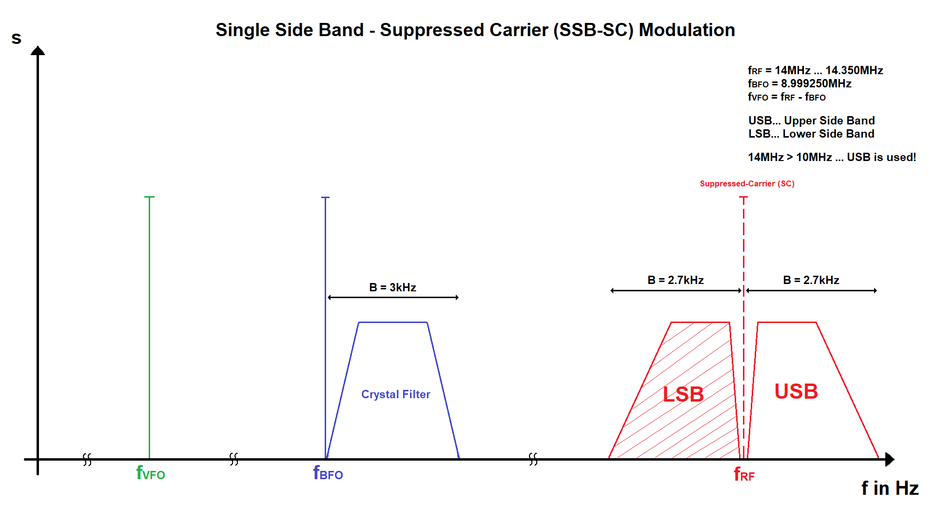 20m SSB Transceiver